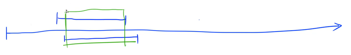AcWing 1238. 日志统计（根据y总课上内容整理） - AcWing